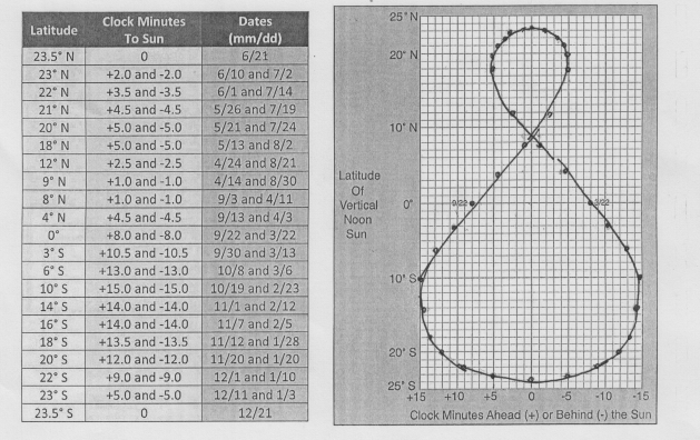 1. What is your latitude (Round to the nearest whole | Chegg.com