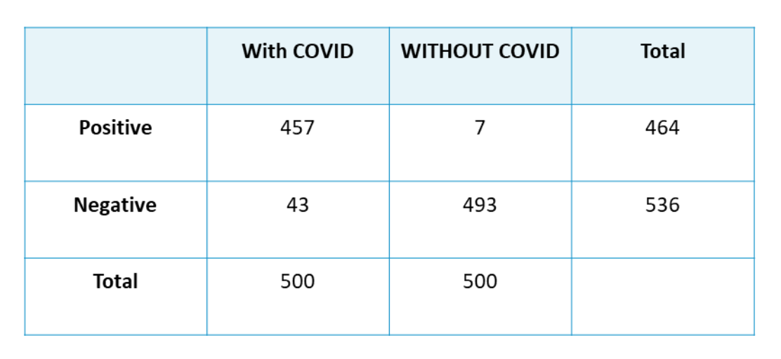 Solved Task 2. Errors. Specificity and sensitivity To | Chegg.com
