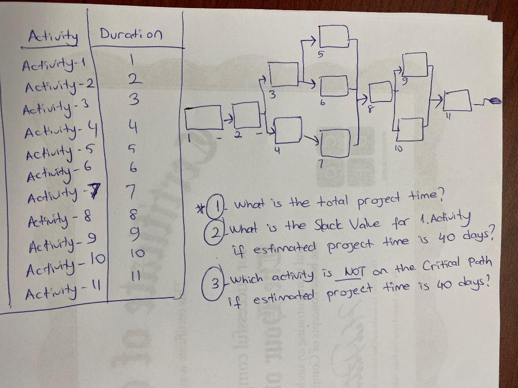 Solved Activity Duration 5 1 Activity - 1 Activity - 2 | Chegg.com