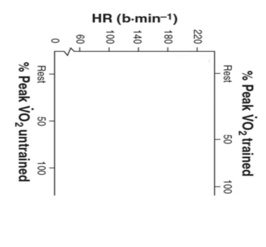 Show the response of HR and % Peak VO2 of both an | Chegg.com