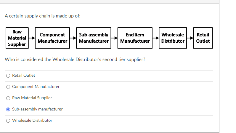Solved A certain supply chain is made up of: Who is | Chegg.com