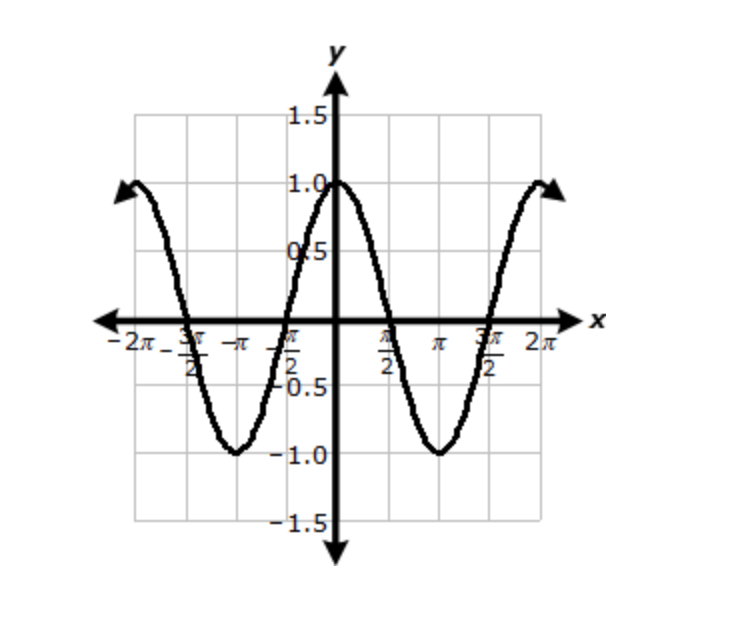 Solved The graph of f(x) = cos(x) is shown on the | Chegg.com