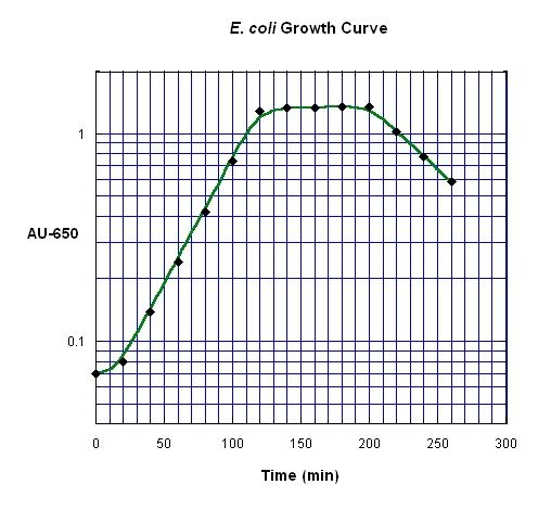 Solved Time (min) E. coli AU650 20 40 60 80 100 120 140 | Chegg.com