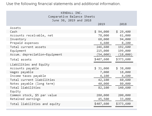 Solved Use the following financial statements and additional | Chegg.com