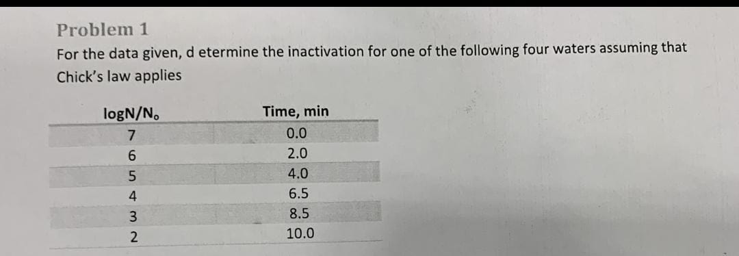 Solved Problem 1 For the data given, d etermine the | Chegg.com
