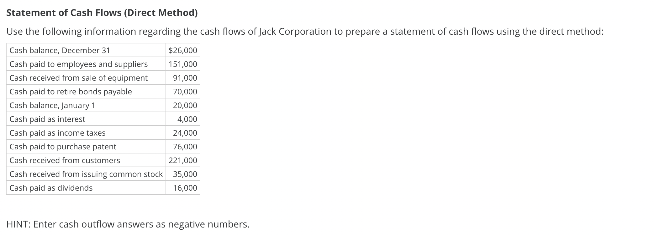 Solved Statement of Cash Flows (Direct Method) Use the | Chegg.com