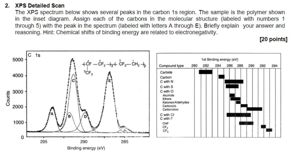 2. XPS Detailed Scan The XPS spectrum below shows | Chegg.com