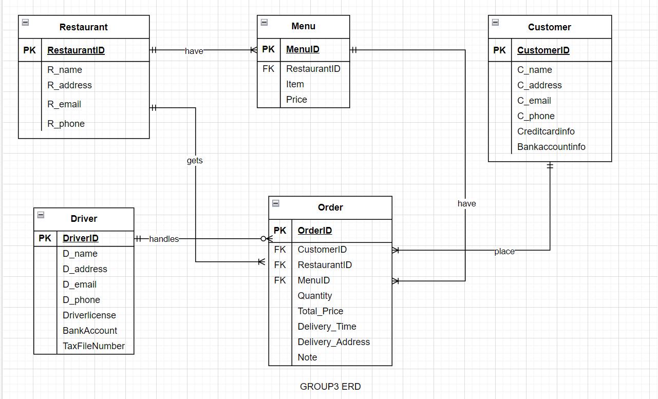 Solved Question DescriptionMap the Entity Relationship | Chegg.com