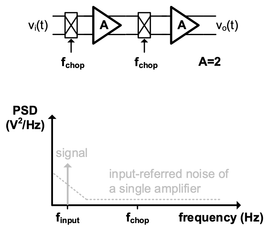 Solved Consider a 2-stage amplifier with a chopper. Draw the | Chegg.com
