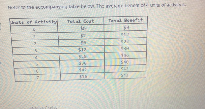 Solved Refer to the accompanying table below. The average | Chegg.com