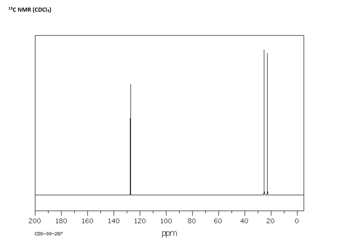 Solved Label the 1H and 13C NMR spectra of cyclohexene. Use | Chegg.com