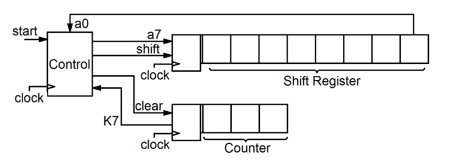 The datapath and control for a serial two’s | Chegg.com