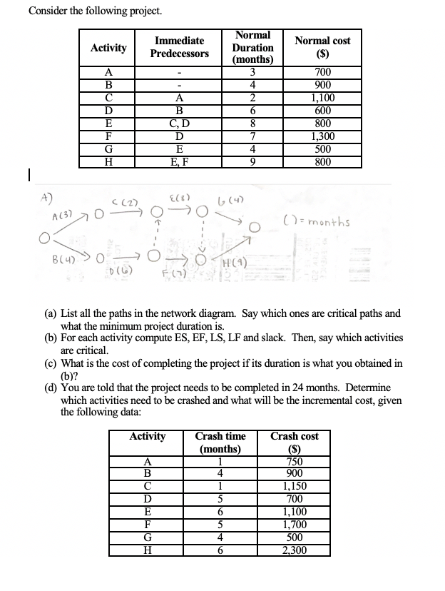 Solved Consider the following project. Activity Immediate | Chegg.com