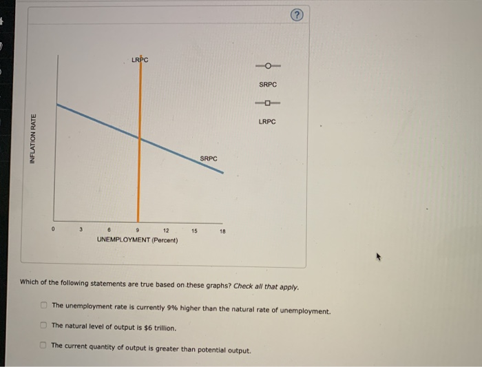 Solved LRPC SRPC LRPC SRPC 12 6 9 15 18 3 UNEMPLOYMENT | Chegg.com