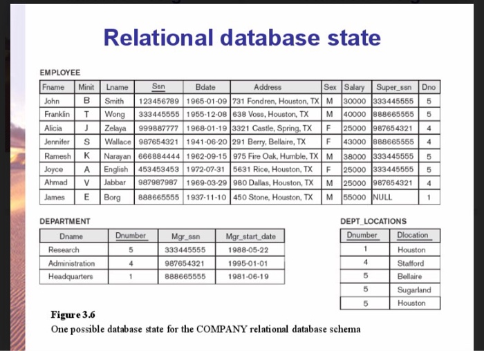 Solved Relational database state EMPLOYEE Frame Minit Lname | Chegg.com
