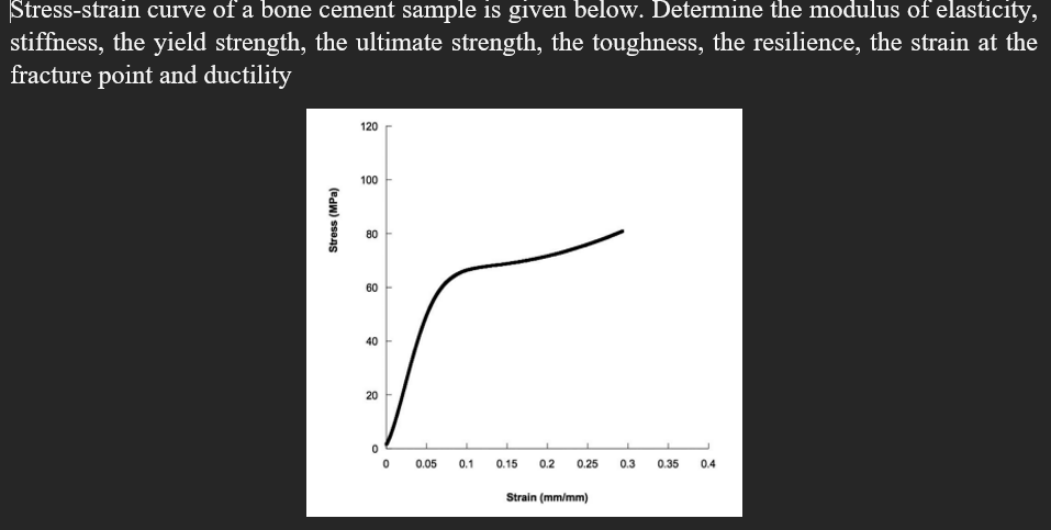 Solved Stress-strain curve of a bone cement sample is given | Chegg.com
