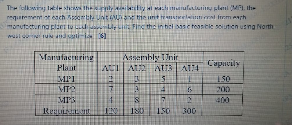 Solved The following table shows the supply availability at | Chegg.com