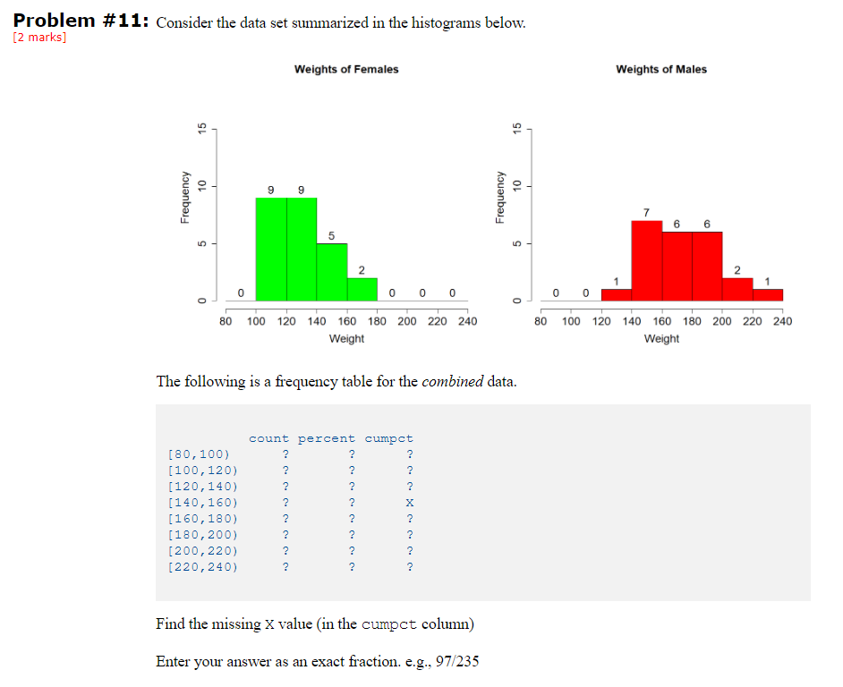 Solved Problem #11: Consider the data set summarized in the | Chegg.com
