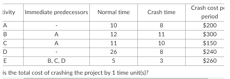 Solved Consider a project with the following | Chegg.com
