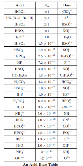 Solved Use the Acid-Base table to determine net Brønsted | Chegg.com
