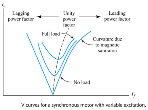Solved write a matlab code to plot V curves of synchronous | Chegg.com
