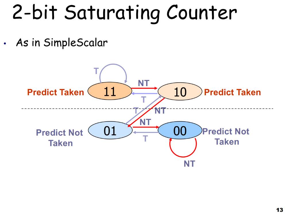 Solved Q1 [100]: An (m,n) correlating branch predictor uses | Chegg.com