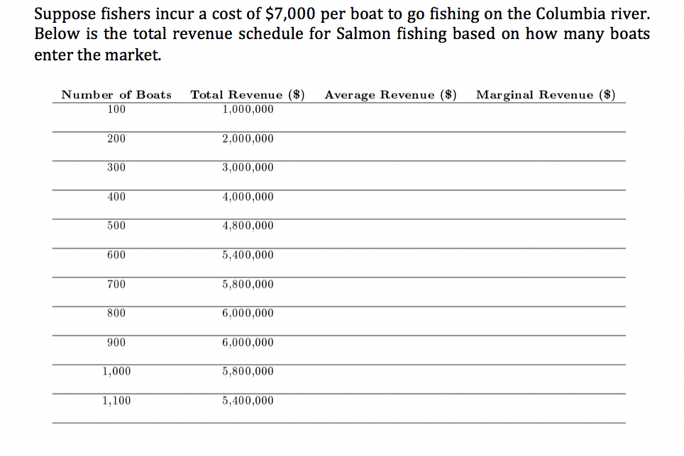 Solved Calculate the open-access equilibrium (i.e. how many | Chegg.com