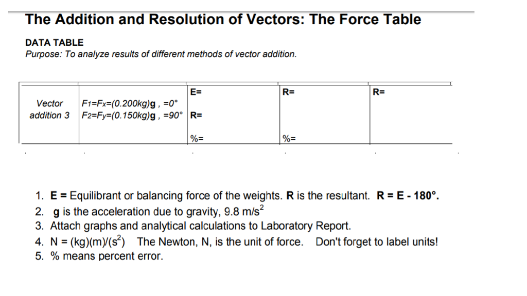 Solved The Addition and Resolution of Vectors: The Force | Chegg.com