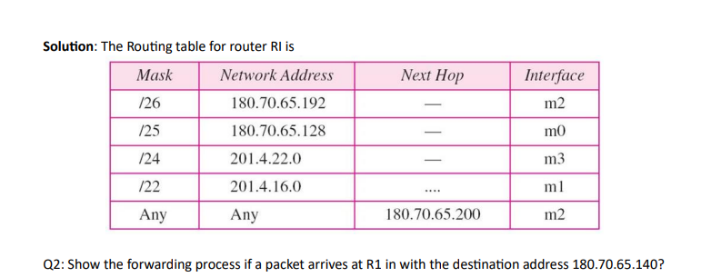 Solved Solution: The Routing table for router RI is Q2: Show | Chegg.com