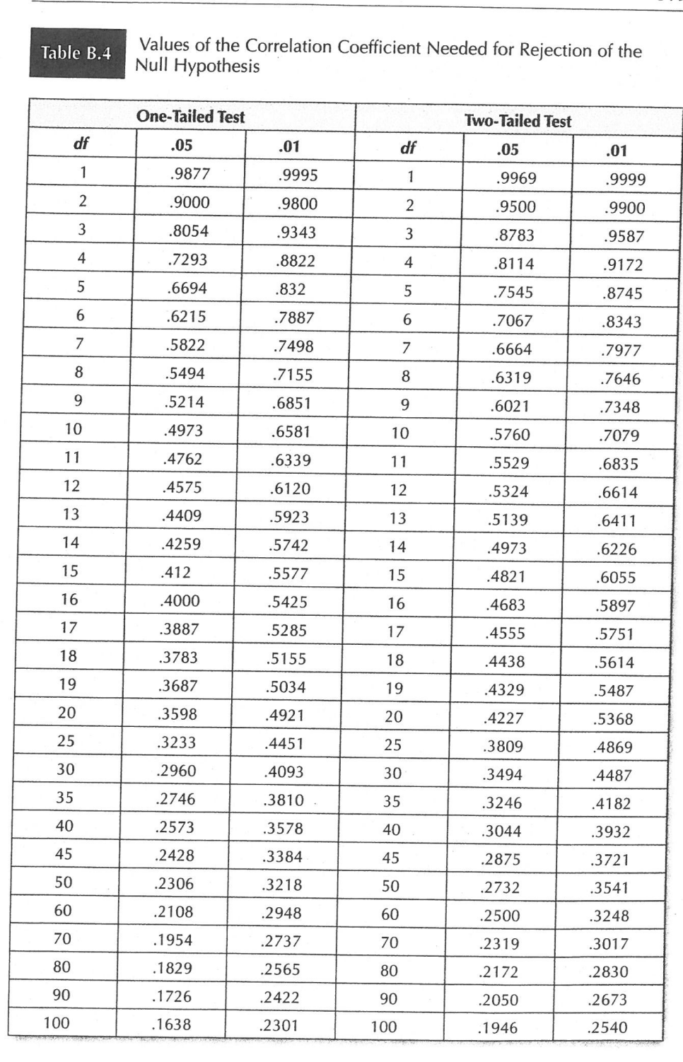 Solved A researcher predicts that there is a relationship | Chegg.com
