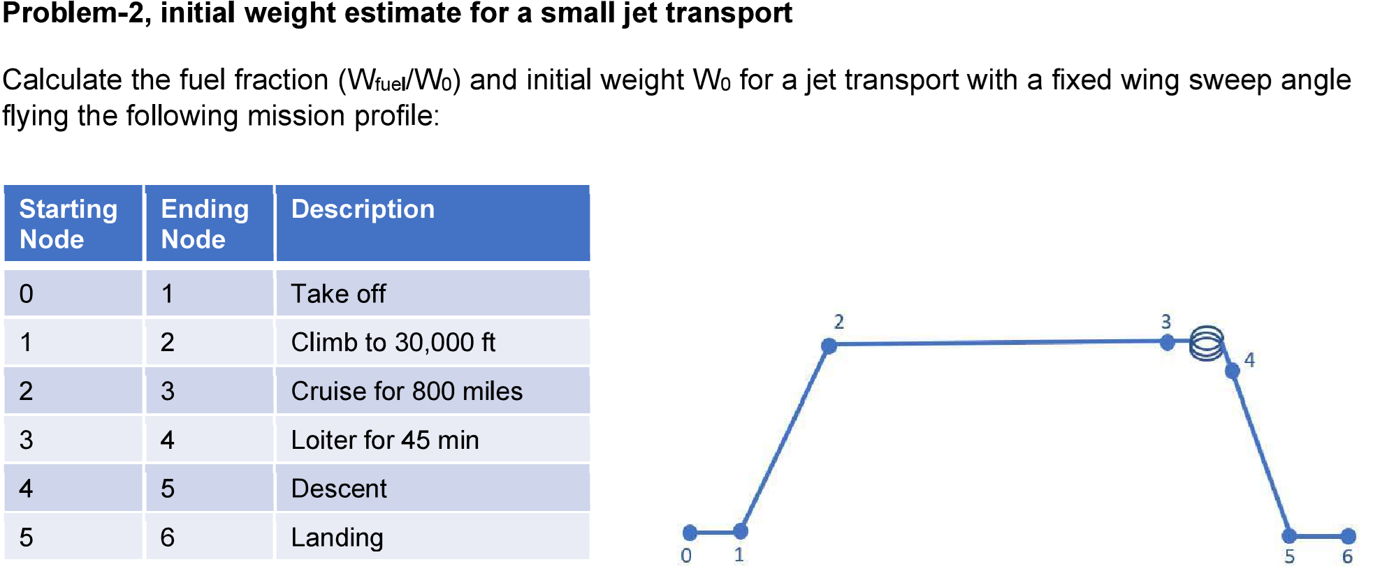 Solved \begin{tabular}{|l|l|l|} \hline Starting Node & | Chegg.com