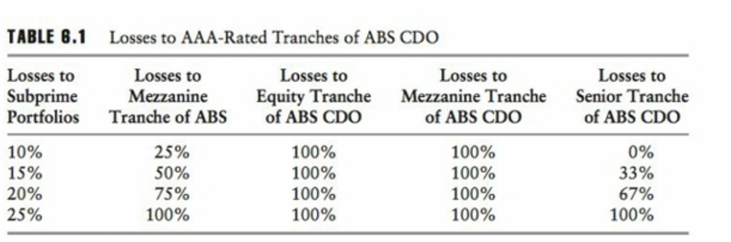 Solved Subprime mortgages ABSs Senior tranches (75%) AAA | Chegg.com