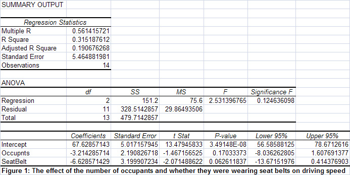 Solved Multiple Regression Analysis The Excel Output In Chegg