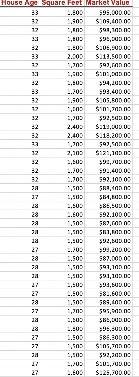 Solved Multiple Regression: 1) The observation with the | Chegg.com