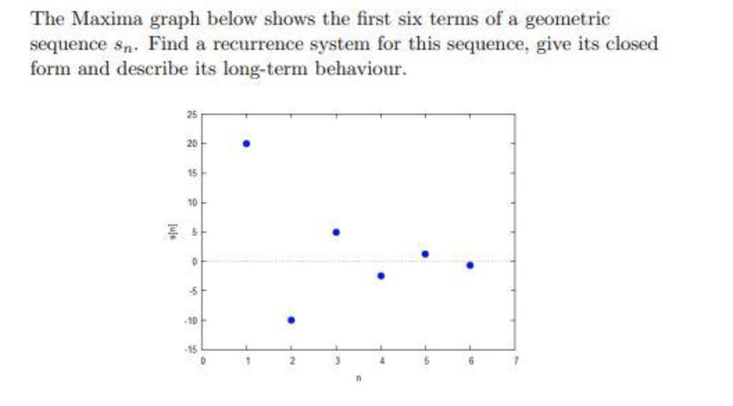 Solved The Maxima graph below shows the first six terms of a | Chegg.com