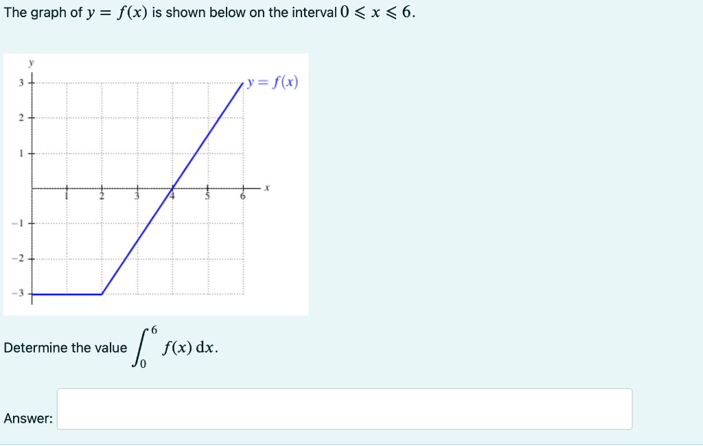 Solved The graph of y=f(x) is shown below on the interval | Chegg.com
