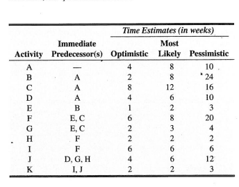 Solved a Determine the expected time for each activity. b) | Chegg.com