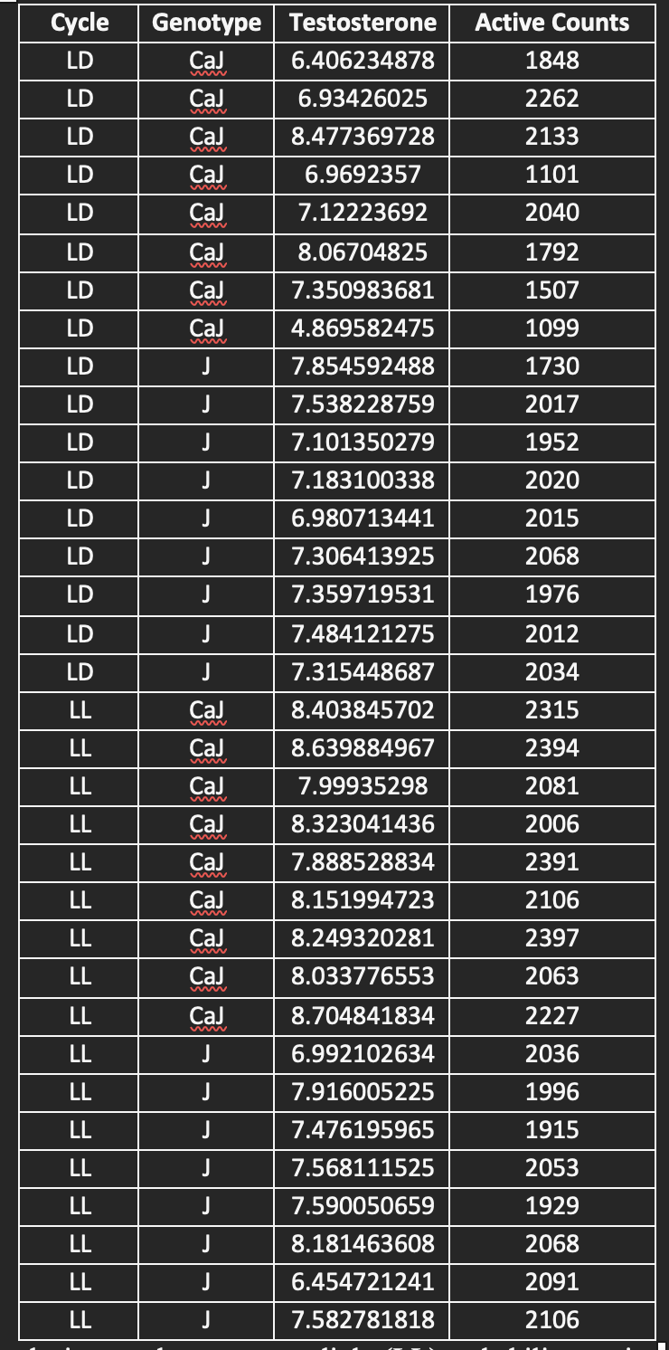 Solved The data set is from a study investigating how | Chegg.com
