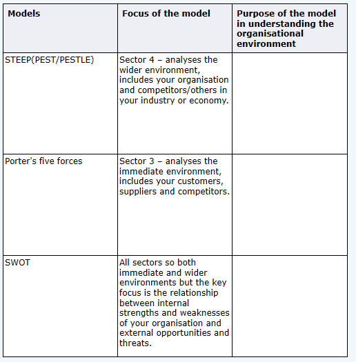 Solved What is the purpose of each model in understanding | Chegg.com