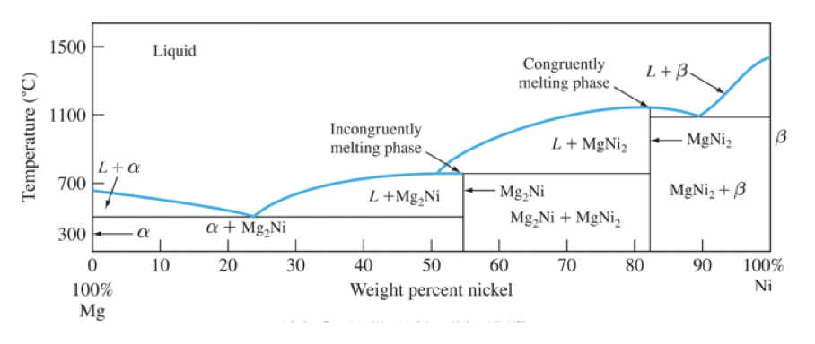 Solved Consider the Magnesium Nickel phase diagram What are | Chegg.com