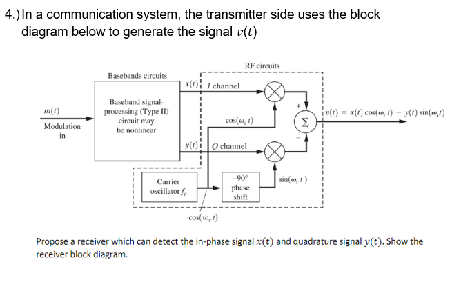 Solved 4.) In a communication system, the transmitter side | Chegg.com