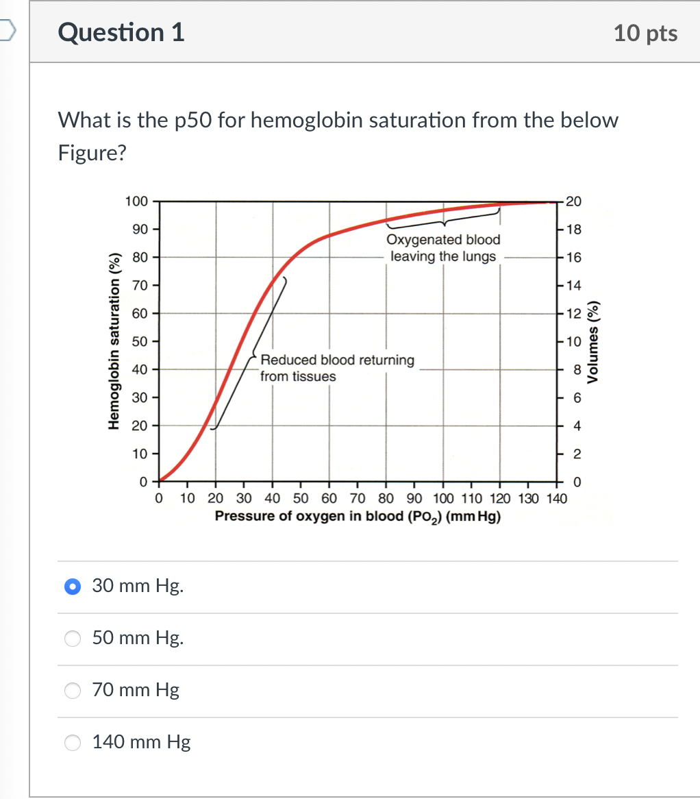 Solved Question 1 10 pts What is the p50 for hemoglobin | Chegg.com