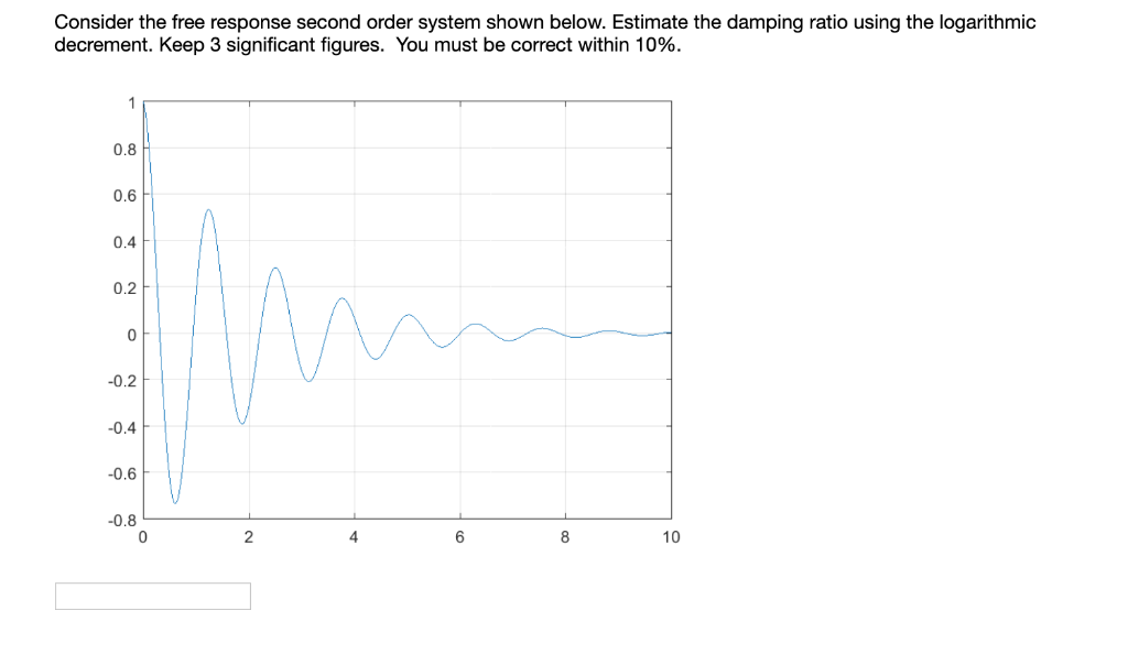 Solved Consider the free response second order system shown | Chegg.com