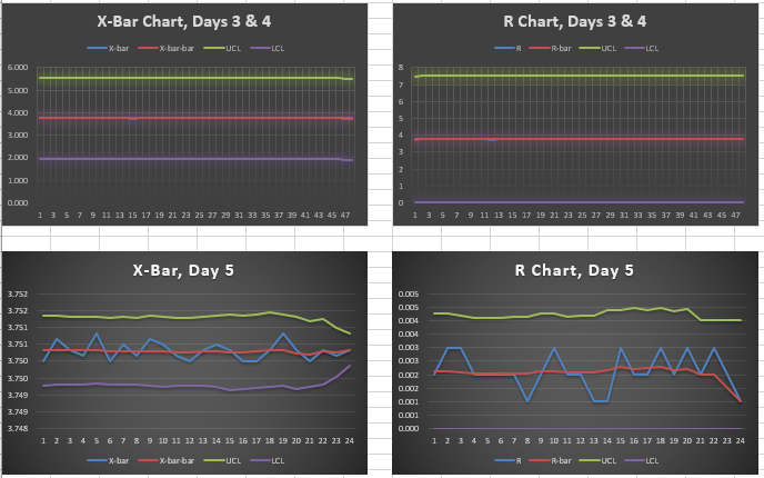 Solved X-Bar Chart, Days 1 & 2 R Chart, Days 1 & 2 1 3 5 79 | Chegg.com