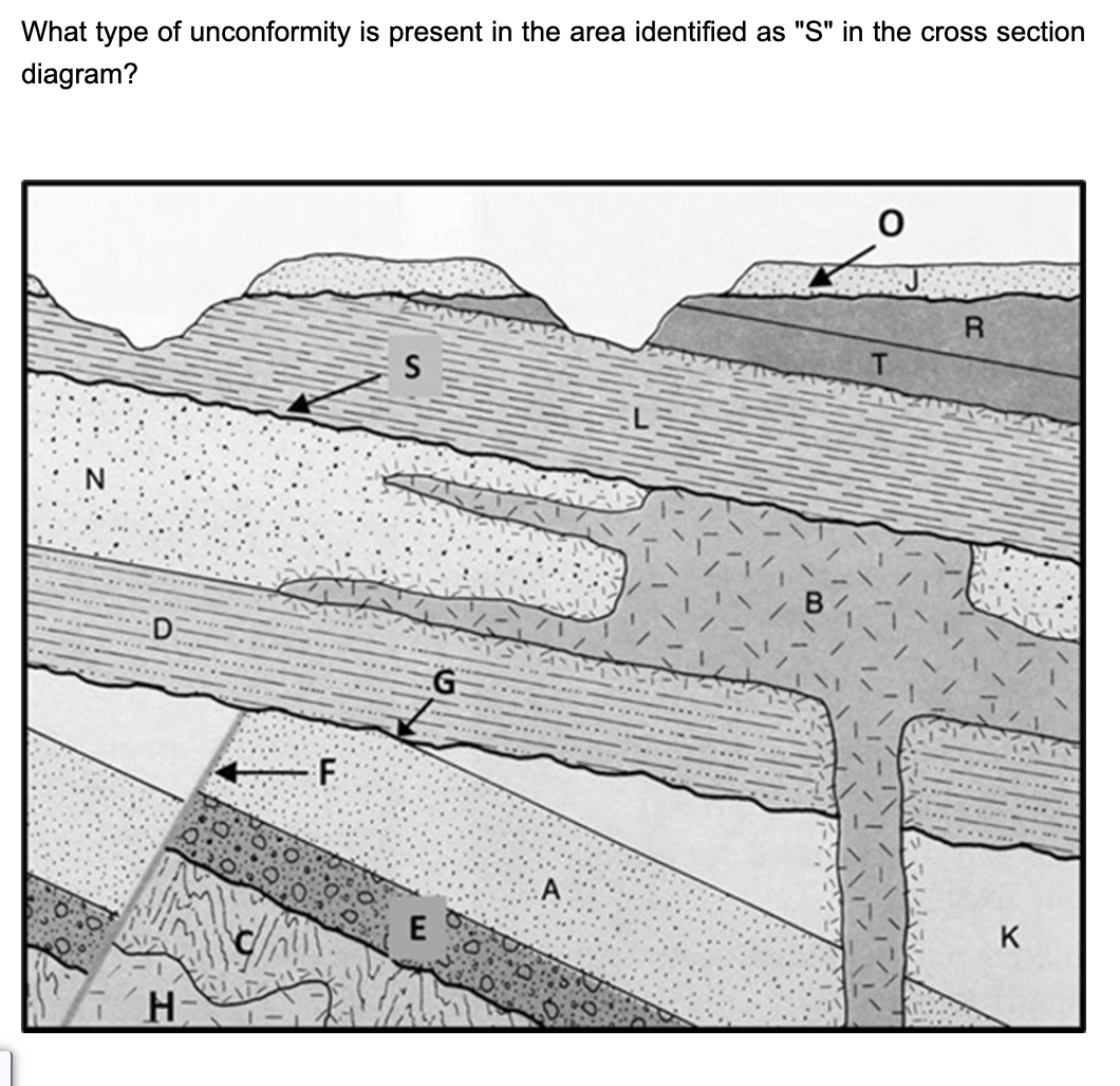 What type of unconformity is present in the area | Chegg.com