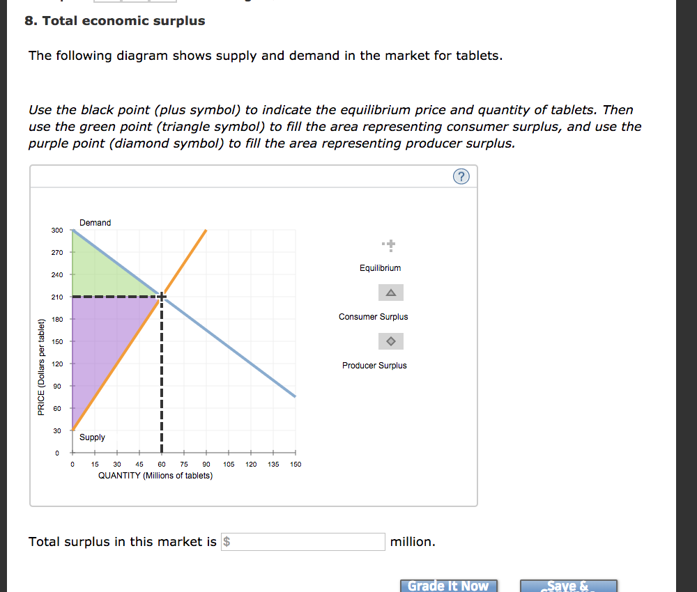 Solved 8. Total economic surplus The following diagram shows | Chegg.com