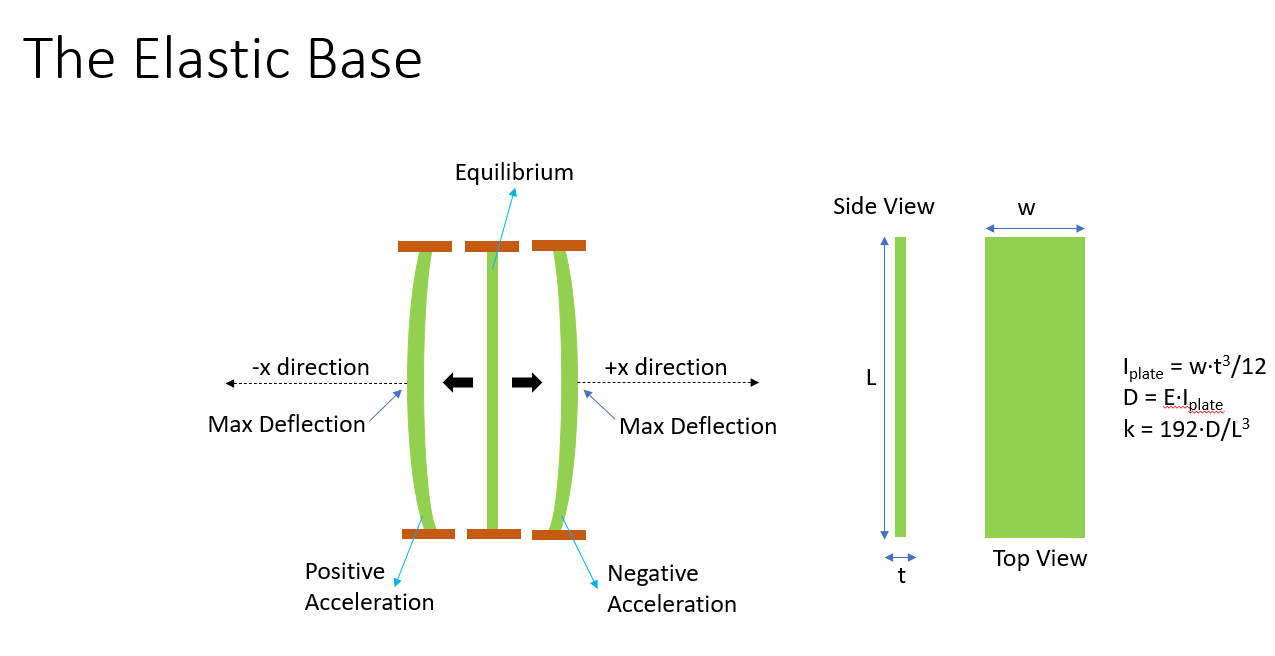 Solved MULTIPHYSICS MODELING (of an Inertial MEMS Sensor*) - | Chegg.com