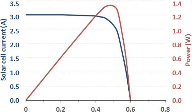 Solved Below shows the I-V characteristic of a solar cell | Chegg.com