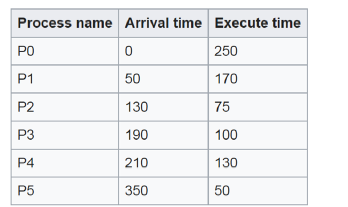 Solved Python: Round-robin is one of the algorithms employed | Chegg.com
