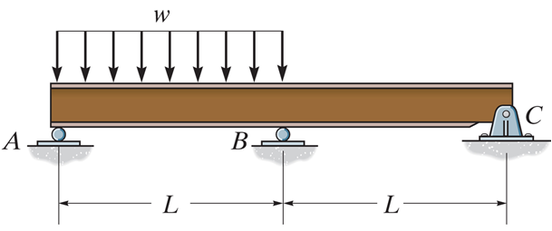 Solved An indeterminate beam is subjected to the loading | Chegg.com